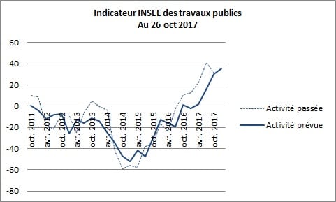 L'indicateur trimestriel des travaux publics de l'INSEE est à nouveau ...